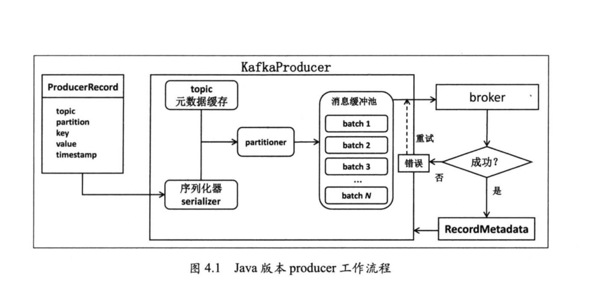 Kafka Producer Majm的博客